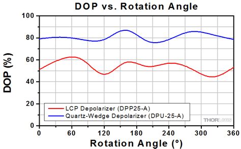 Quartz Wedge Achromatic Depolarizers