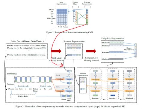 关系抽取基础学习 Cld的博客