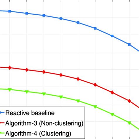 Rate And Latency In The City Model Impact Of Velocity On Rate