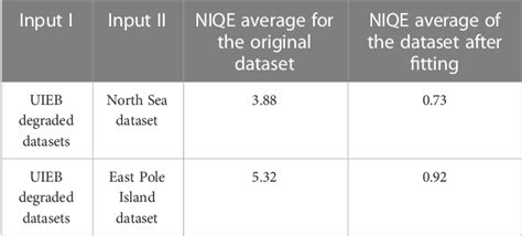 Table 1 From An Underwater Image Enhancement Model For Domain Adaptation Semantic Scholar
