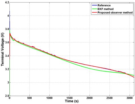 State Of Charge Estimation For Lithium Ion Battery Based On Nonlinear