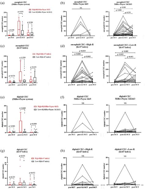 Dynamic Monitoring Of Cd45 Cd31dapi Circulating Endothelial Cells