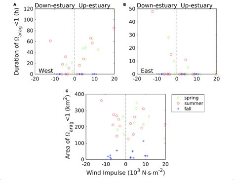 Duration Of Aragonite Saturation State Arag