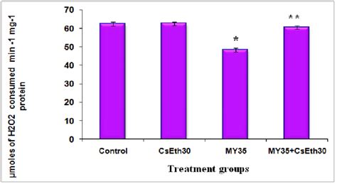 Effect Of Effective Dose Of Ethanolic Leaves Extract Of Coriandrum