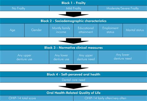 Scielo Brasil Frailty And Oral Health Related Quality Of Life In