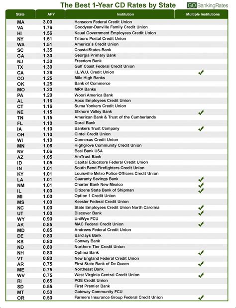 Cd Rates Today The Best Rate In Each State And How To Use It