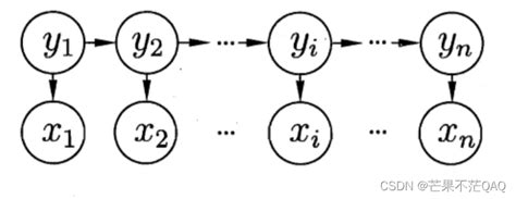 逐行讲解hmm实现命名实体识别ner基于hmm的命名实体识别 Csdn博客