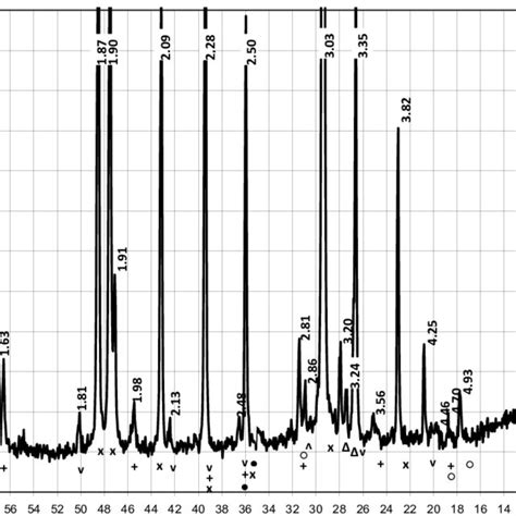 Diffraction Pattern Of The Raw Mixture 20s X Calcite V Quartz
