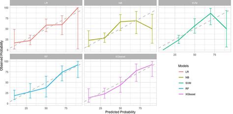 Calibration Curve Of The Four Machine Learning Models And Lr Model