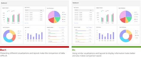 10 Rules Of Dashboard Design Dashboard Design Design Dashboard
