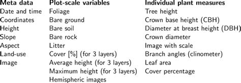 Variables Measured On Vegetation Plots Inside The Investigation Area Download Scientific