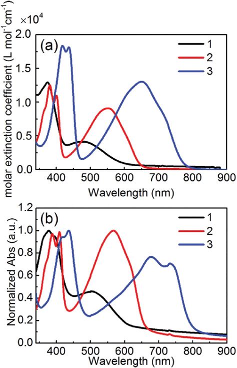 Uv Vis Absorption Spectra Of 13 For A 10 À5 M Chcl 3 Solutions And
