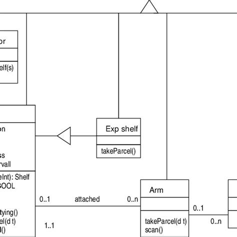 The Static Design Model Resulting From The Revised Analysis Model