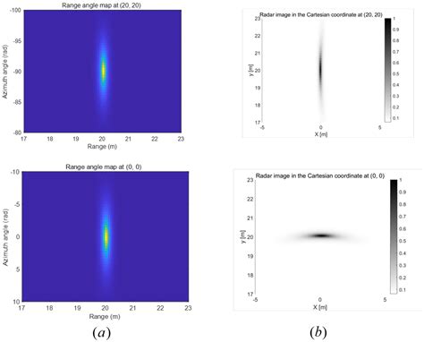 High Resolution Localization Using Distributed Mimo Fmcw Radars