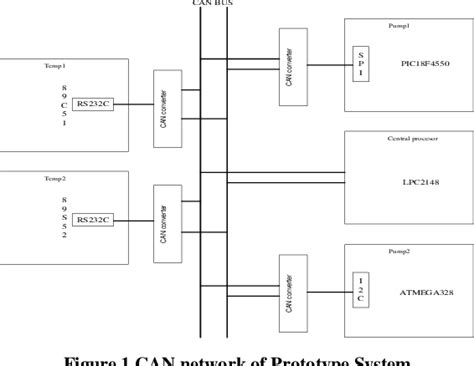 Figure 1 From Testing Distributed Embedded Systems Built Over Can Using