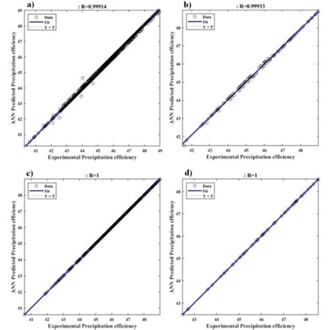 Rbf Network Regression Performance For Precipitation Efficiency A