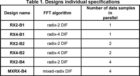 Table 1 From Speed And Area Analysis Of Memory Based Fft Processors In