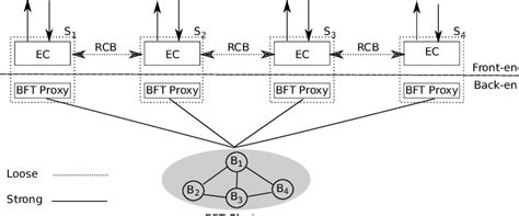 The System Model Showing How A Consistent Offset Is Always Verified Download Scientific Diagram