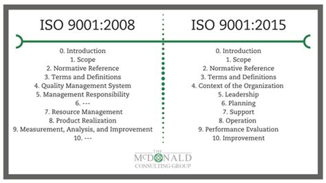 What Is The Difference Between ISO 9001 2008 And ISO 9001 2015 McDonald Consulting Group