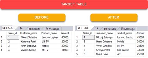 The MERGE Statement In SQL Server Codingvila