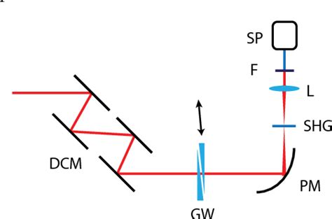 Figure From Advanced Phase Retrieval For Dispersion Scan A