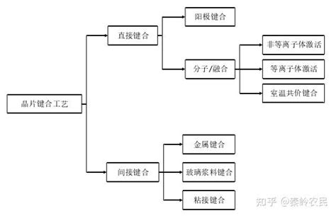 Mems 晶圆级封装以及键合工艺 知乎