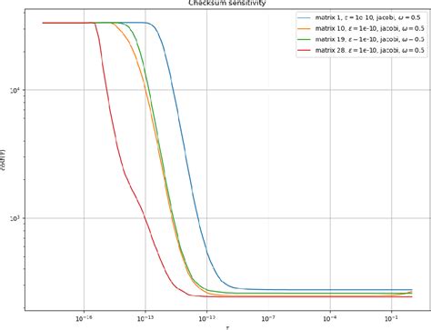 Figure 13 From A Complementary Note On Soft Errors In The Conjugate