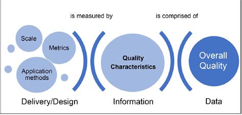 Relation Between The Various Components Of A Data Quality Model Download Scientific Diagram