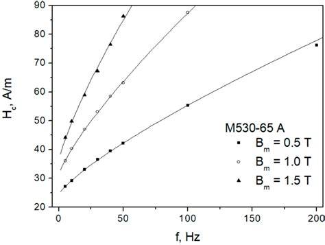 The Effects Of Sheet Thickness And Excitation Frequency On Hysteresis