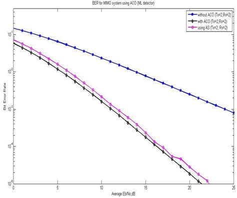 Figure 7 From A Detection Technique Of Signal In Mimo System Semantic Scholar