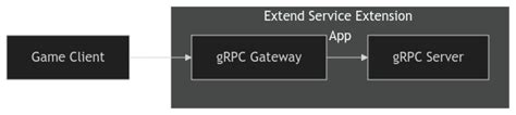 Introduction To Extend Service Extension Accelbyte Documentation