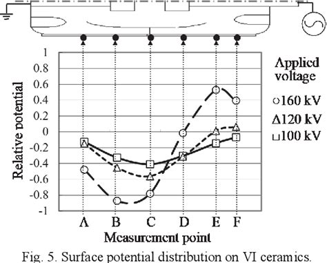 Figure 5 From Development Of High Voltage VCBs As A Candidate For SF6 Free Switching Equipment