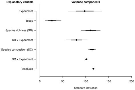 Variance Components From The Multilevel Model Analysis Using Bugs Download Scientific Diagram
