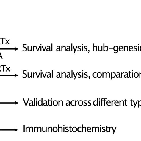 Identifying Hub Genes Associated With Neutrophil Infiltration In