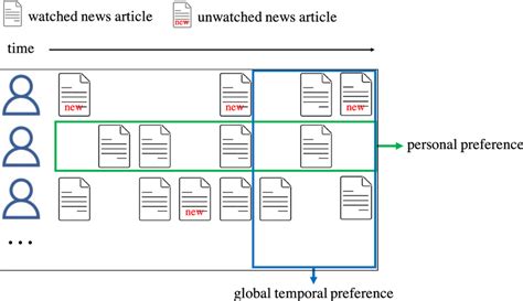 illustration of personal and global temporal preferences the global