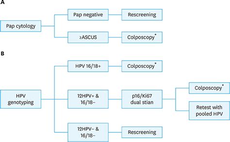 Cost Effectiveness Analysis Of Hpv Primary Screening And Dual Stain Cytology Triage Compared