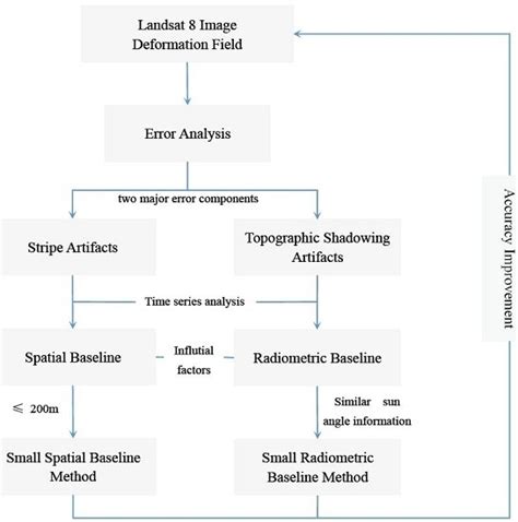 Remote Sensing Free Full Text Spatio Temporal Error Sources