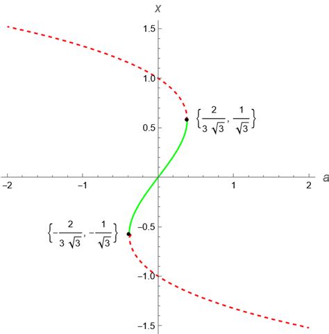The Following Differential Equation Depends On A Parameter A Sketch The Corresponding