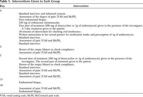 Comparing Ceftriaxone Plus Azithromycin Or Doxycycline For P