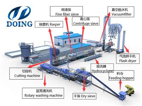 河南金瑞提供全自动淀粉加工设备生产与制造 大中小型淀粉生产线厂家 淀粉加工设备工艺设计与制造