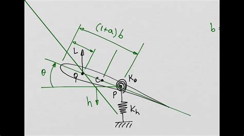 Aeroelasticity Introduction To Flutter Youtube
