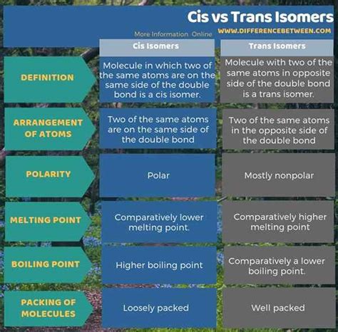 Différence entre les IC et les isomères trans Prodiffs
