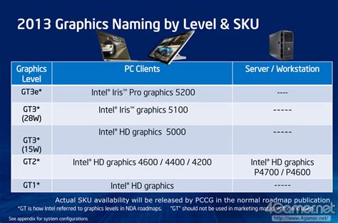 Intel Iris Pro Graphics And Iris Graphics New Codenames For Gt3e And Gt3 Chips Performance
