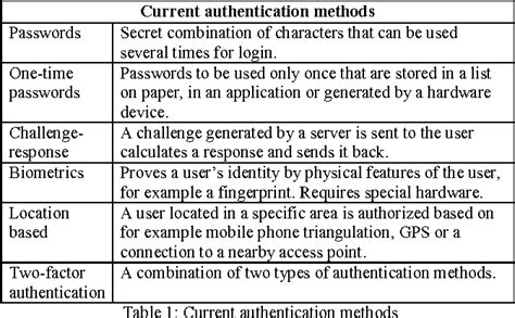 Challengeresponse Authentication Semantic Scholar