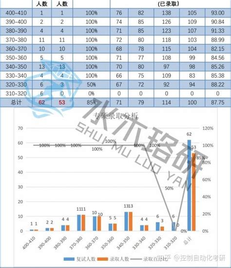 24南开大学控制考研分析 知乎
