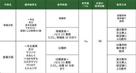 ジャスタ1キロ粒剤の適用表｜農薬インデックス