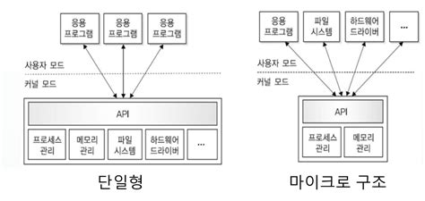 · 운영체제의 구조와 커널의 종류별 특징 Eager To Learn🌀