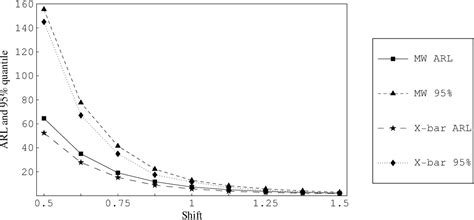 figure 3 from a nonparametric control chart based on the mann whitney statistic semantic scholar