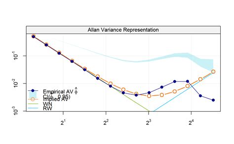 Computes The Allan Variance Linear Regression Estimator — Avlr • Avar