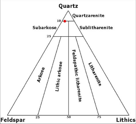 Basal Quartzite Classified As A Subarkose Or Quartz Arenite Using Folk